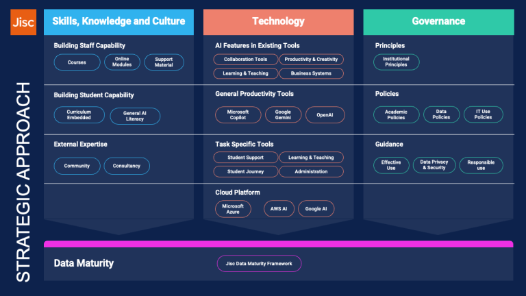 A Strategic Framework for AI in Colleges and Universities - Artificial ...